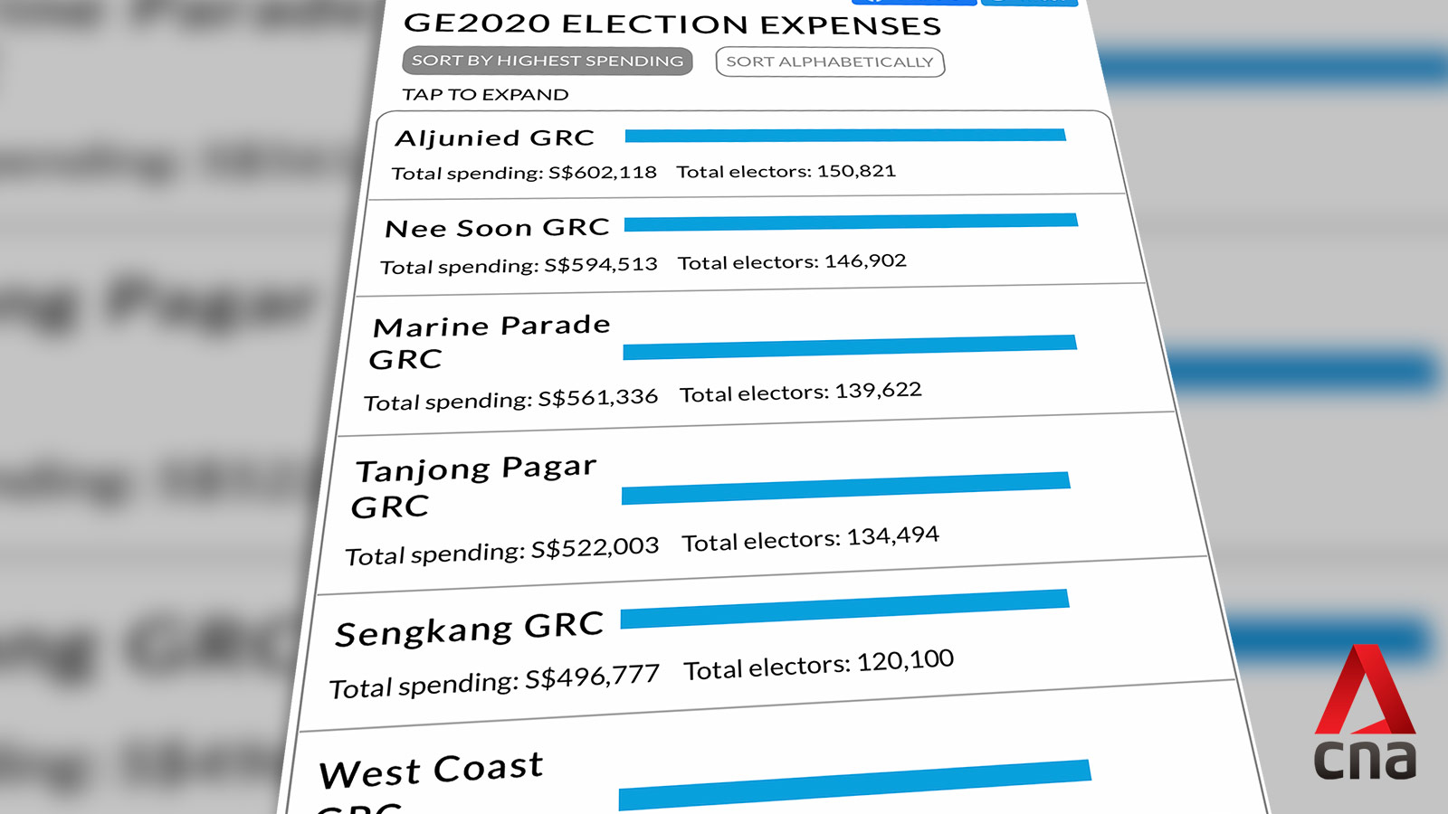 GE2020 ELECTION EXPENSES: WHO SPENT HOW MUCH?
